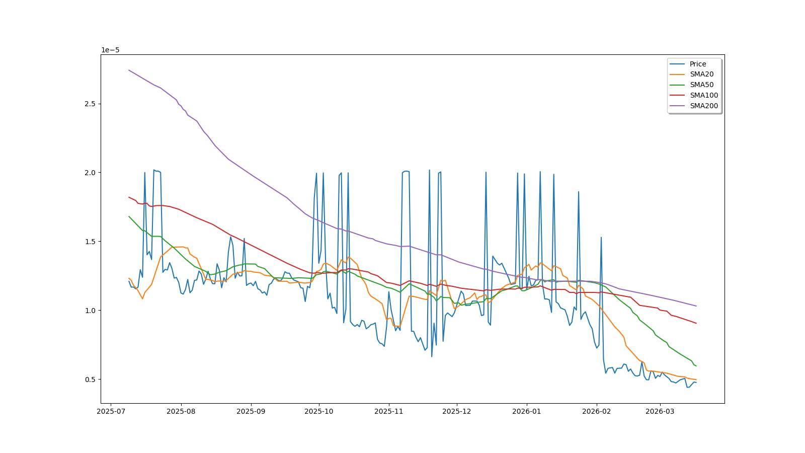 UnFederalReserve Simple Moving Averages