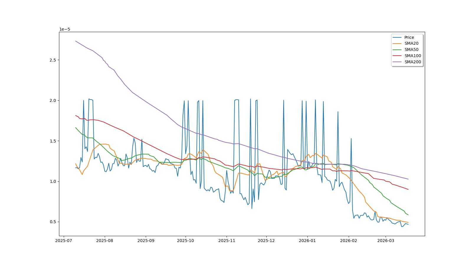 UnFederalReserve Simple Moving Averages