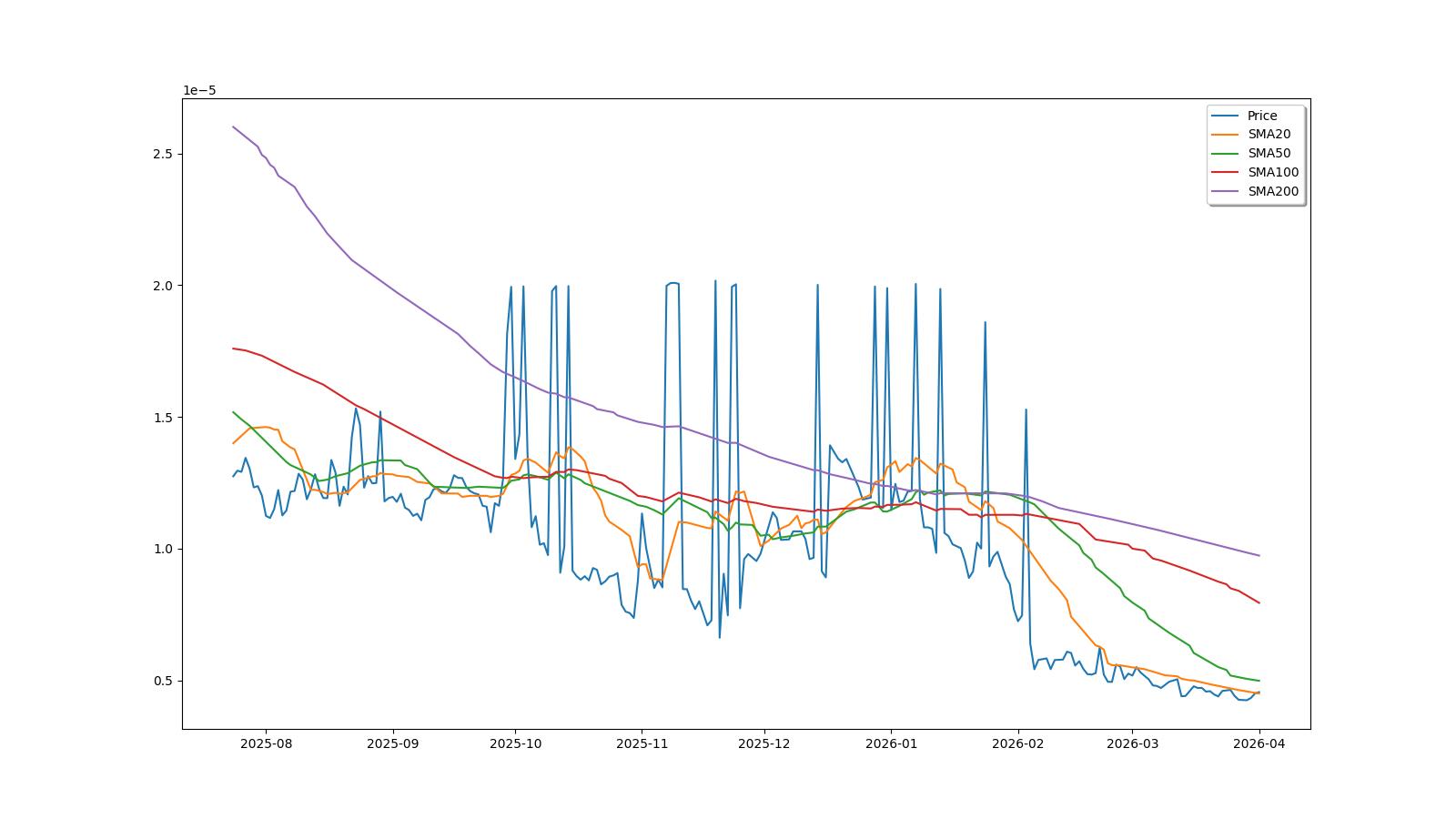 UnFederalReserve Simple Moving Averages