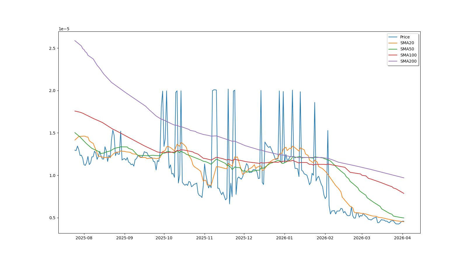UnFederalReserve Simple Moving Averages