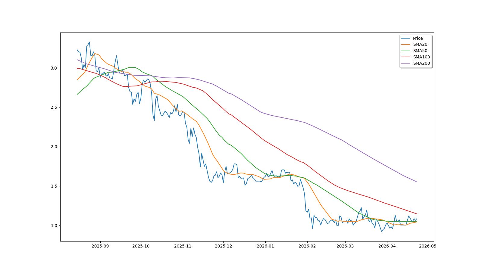 Unibot Simple Moving Averages