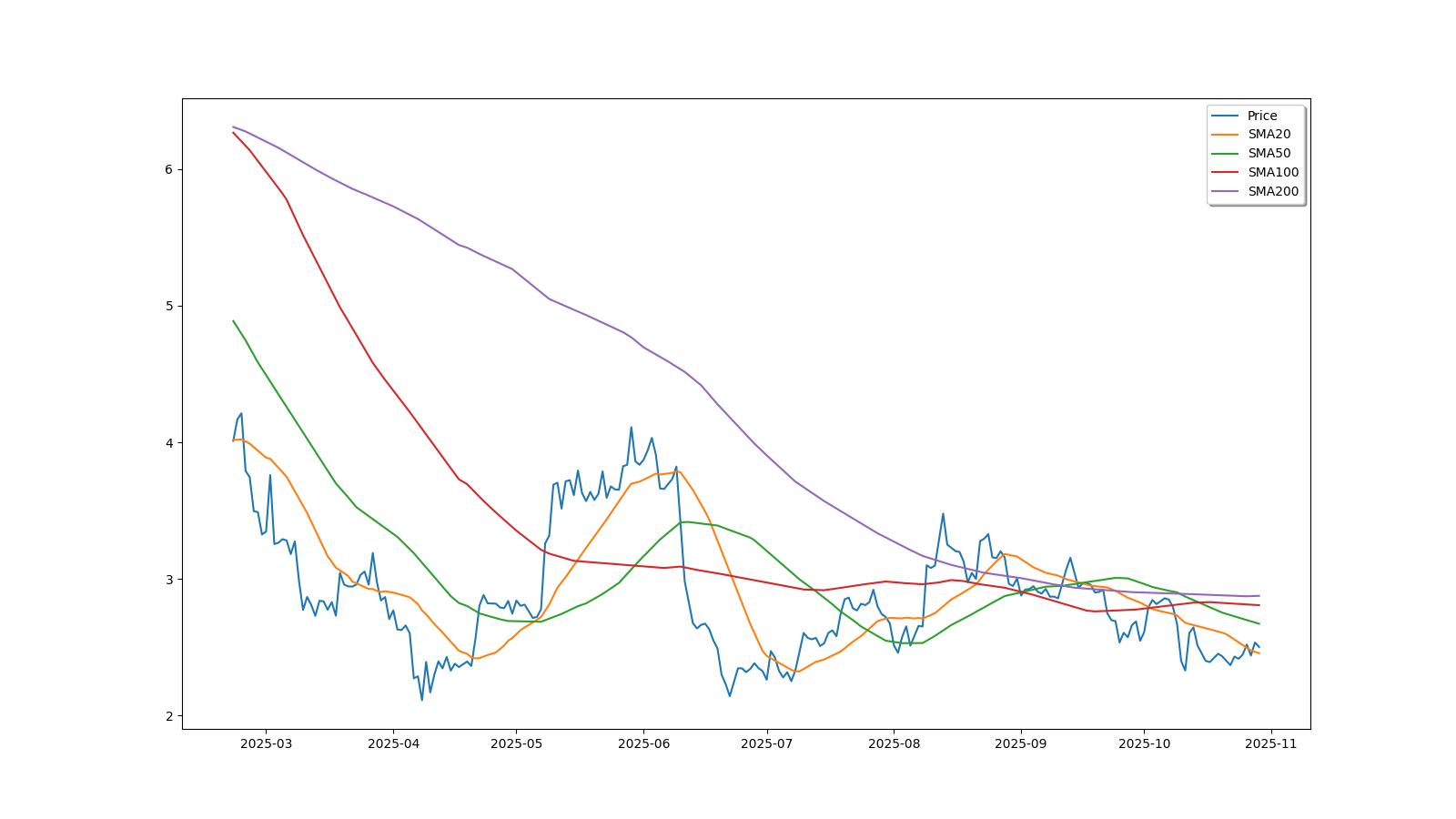Unibot Simple Moving Averages