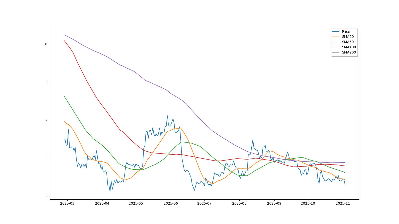 Unibot Simple Moving Averages