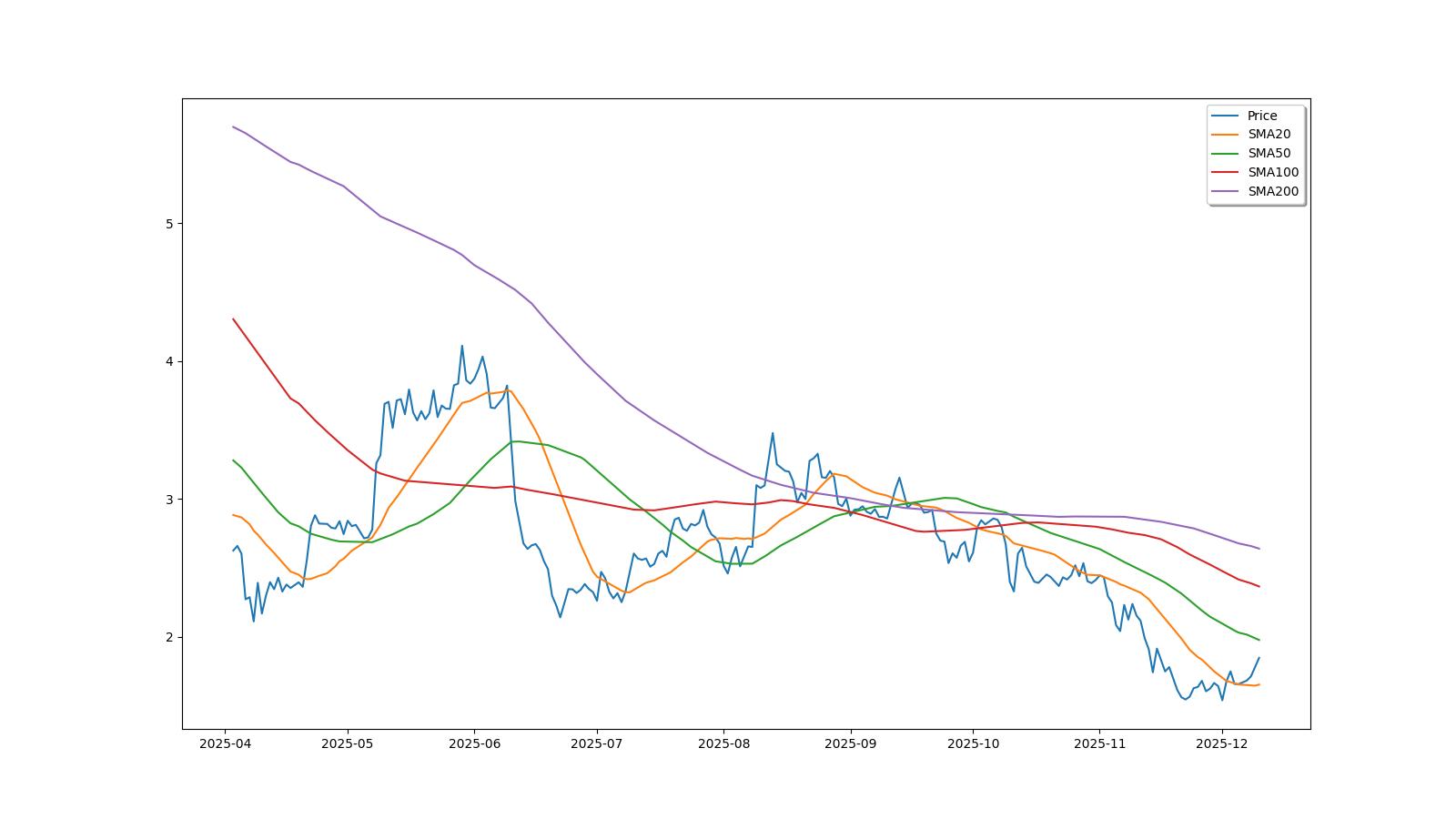 Unibot Simple Moving Averages