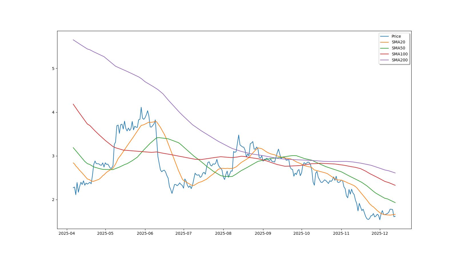 Unibot Simple Moving Averages
