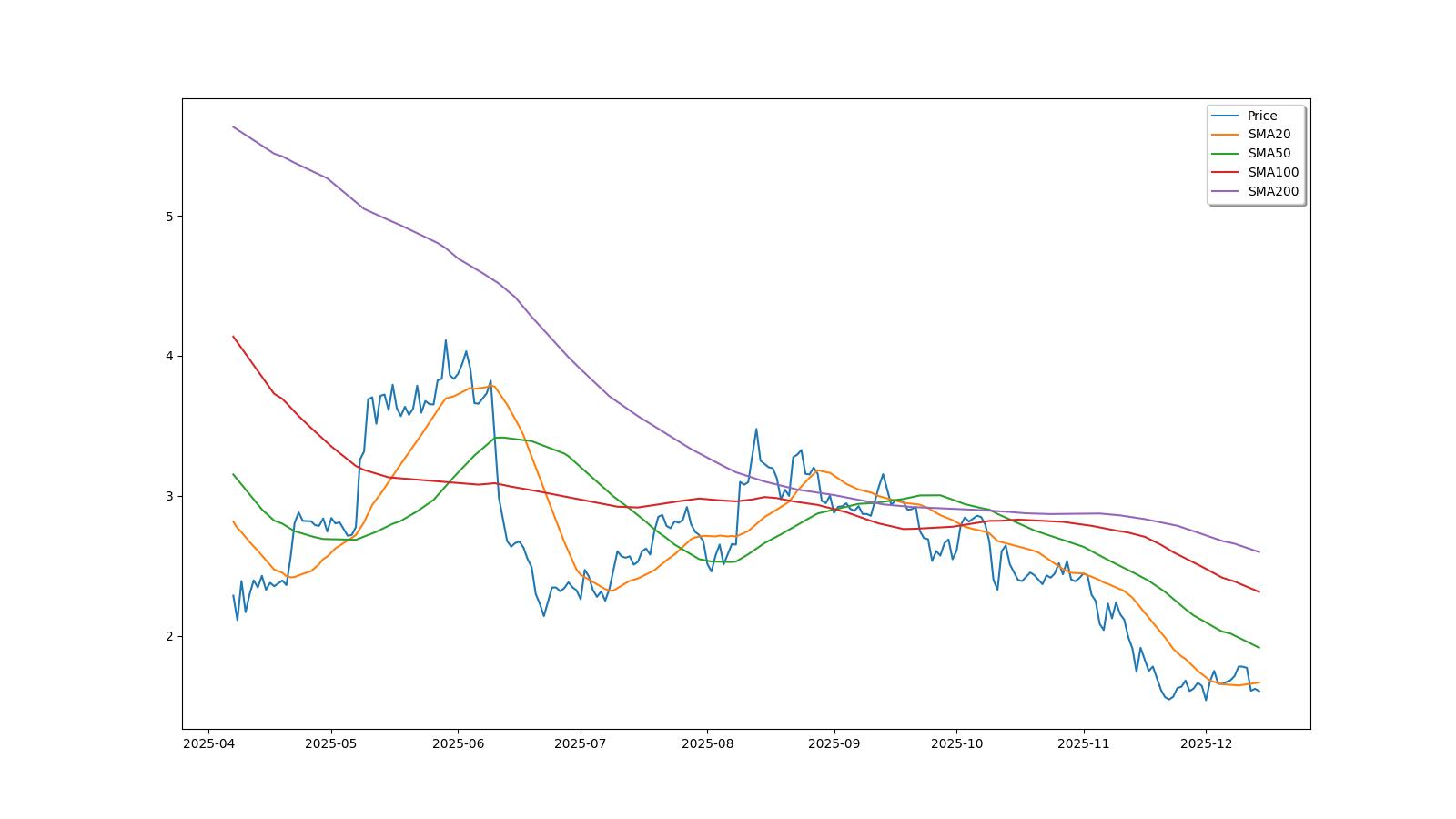 Unibot Simple Moving Averages