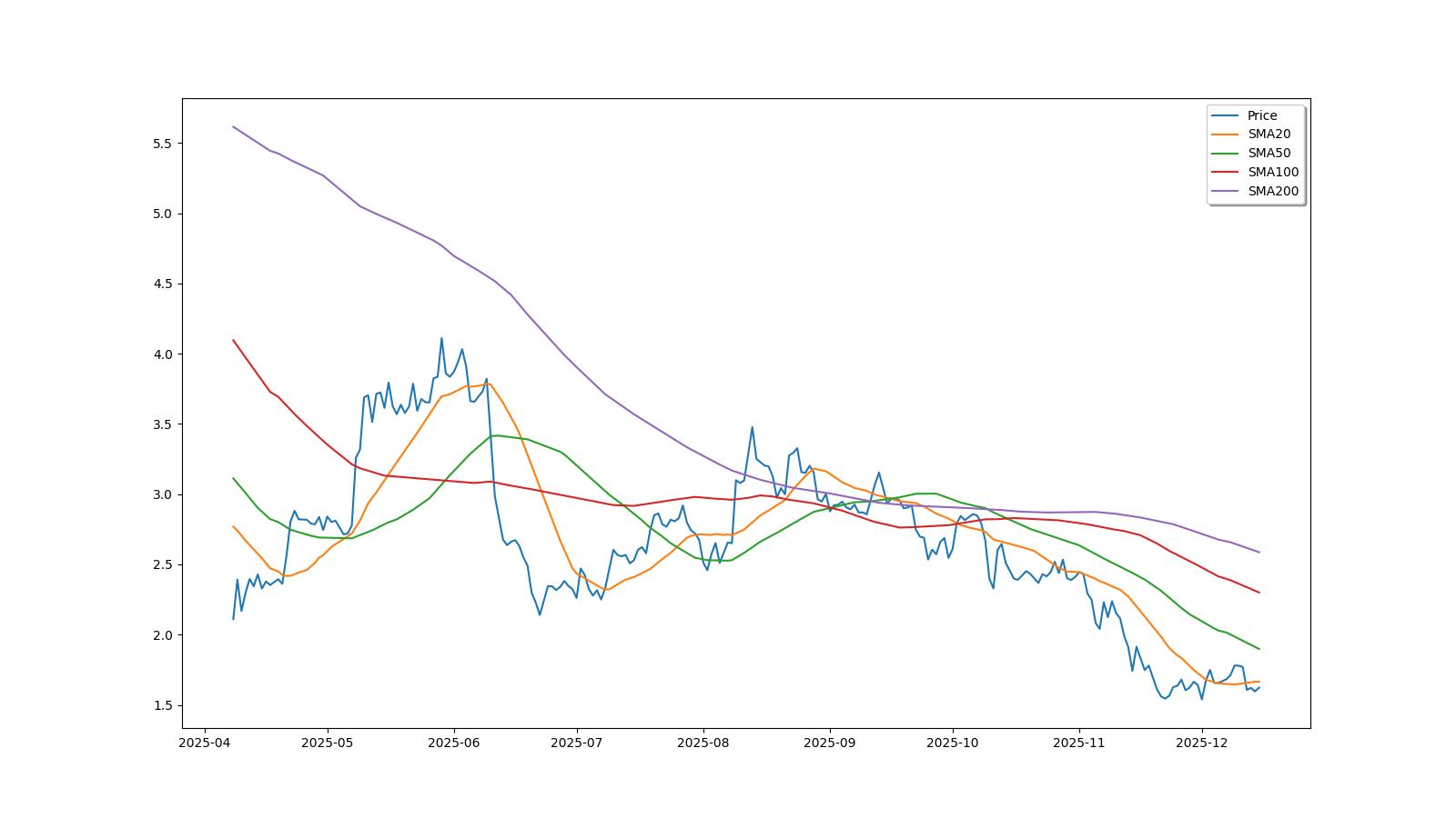 Unibot Simple Moving Averages