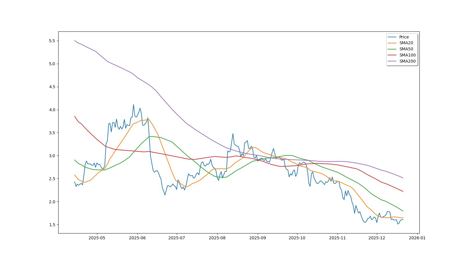 Unibot Simple Moving Averages