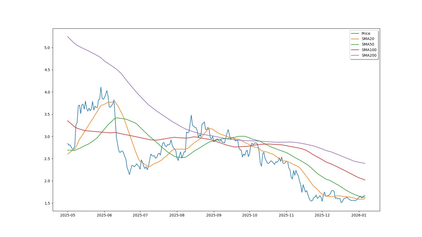 Unibot Simple Moving Averages