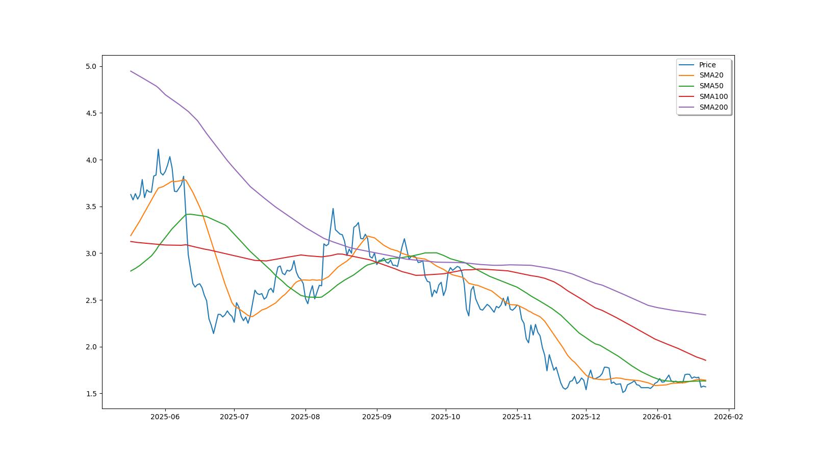 Unibot Simple Moving Averages