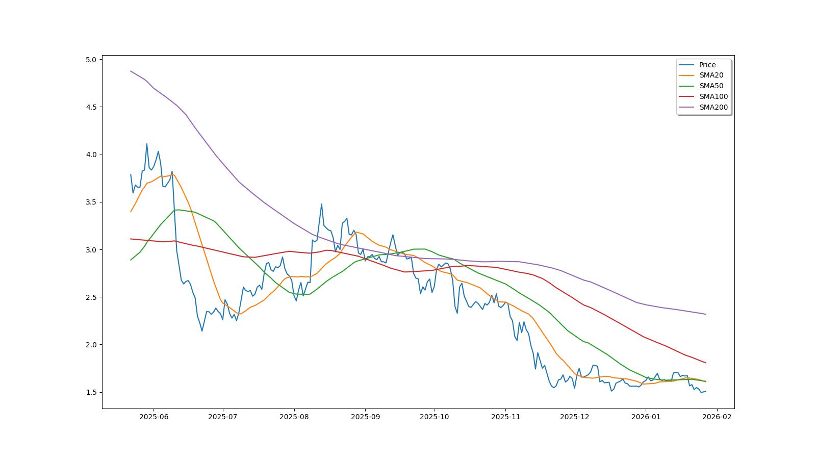 Unibot Simple Moving Averages