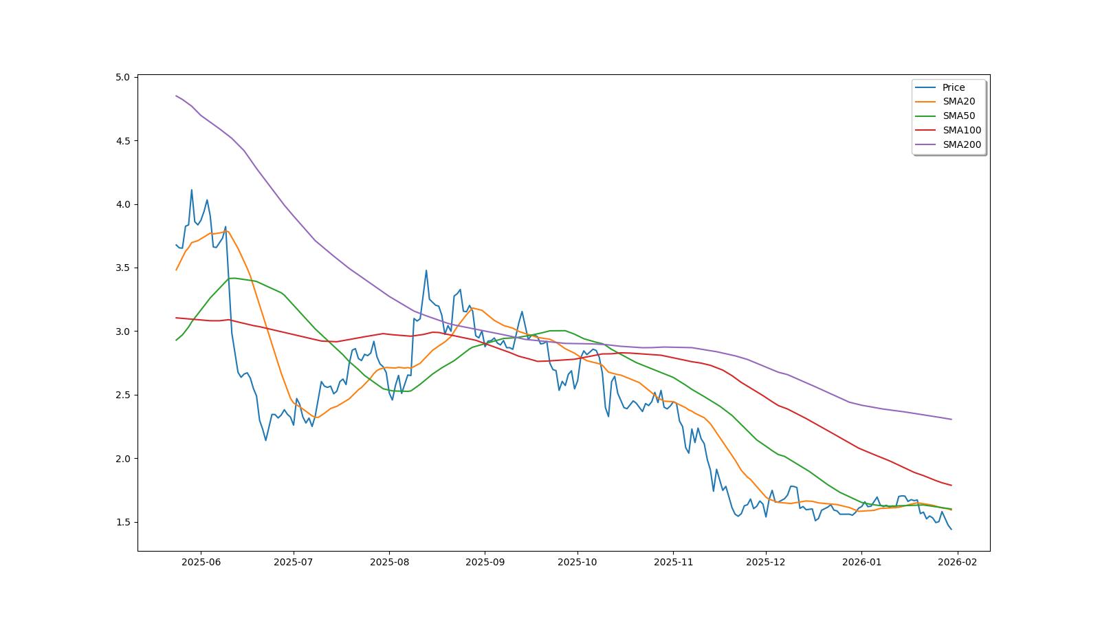 Unibot Simple Moving Averages