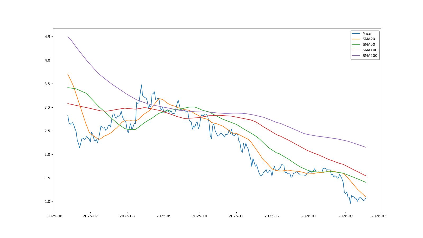 Unibot Simple Moving Averages