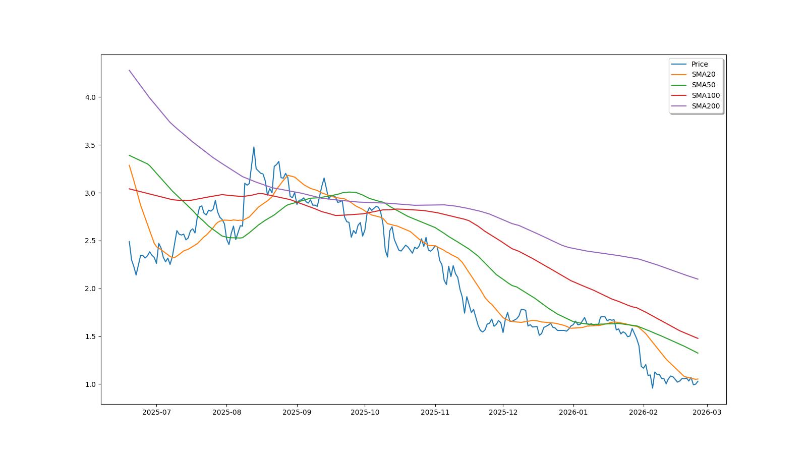Unibot Simple Moving Averages