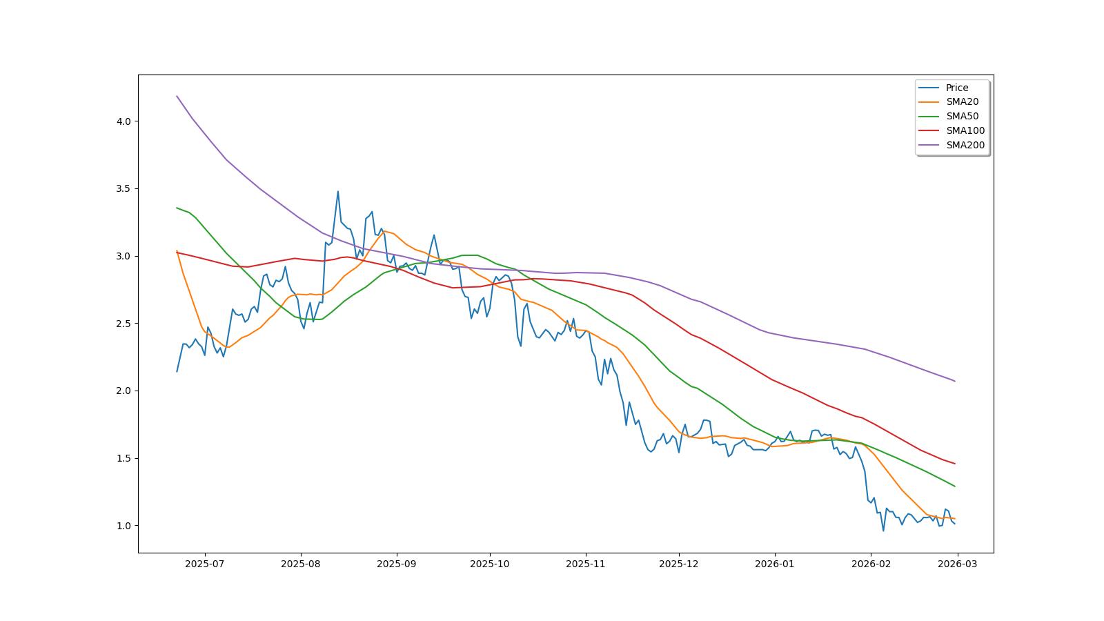 Unibot Simple Moving Averages