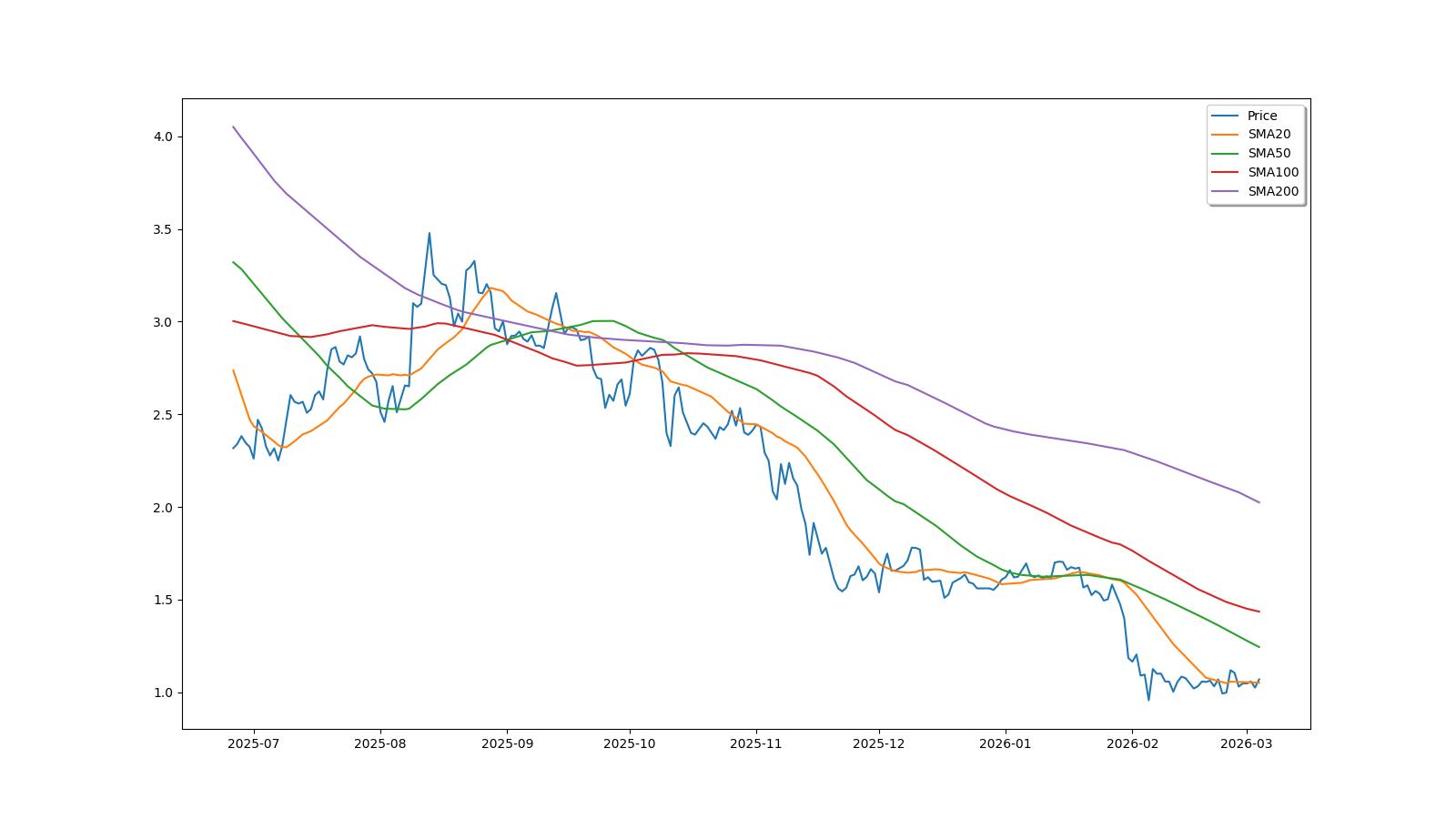 Unibot Simple Moving Averages