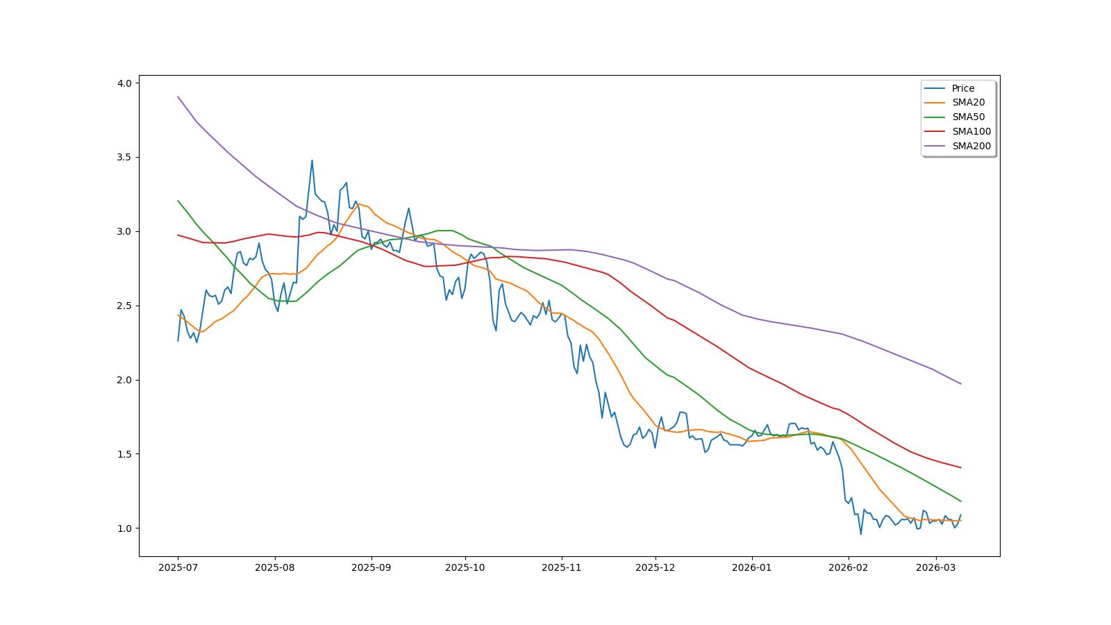 Unibot Simple Moving Averages