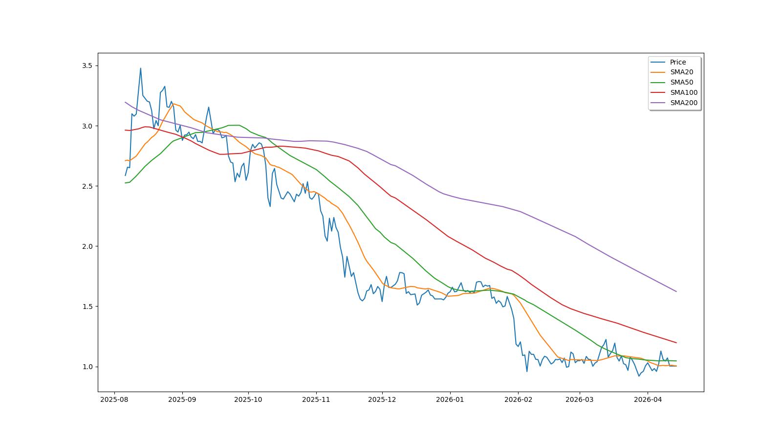 Unibot Simple Moving Averages