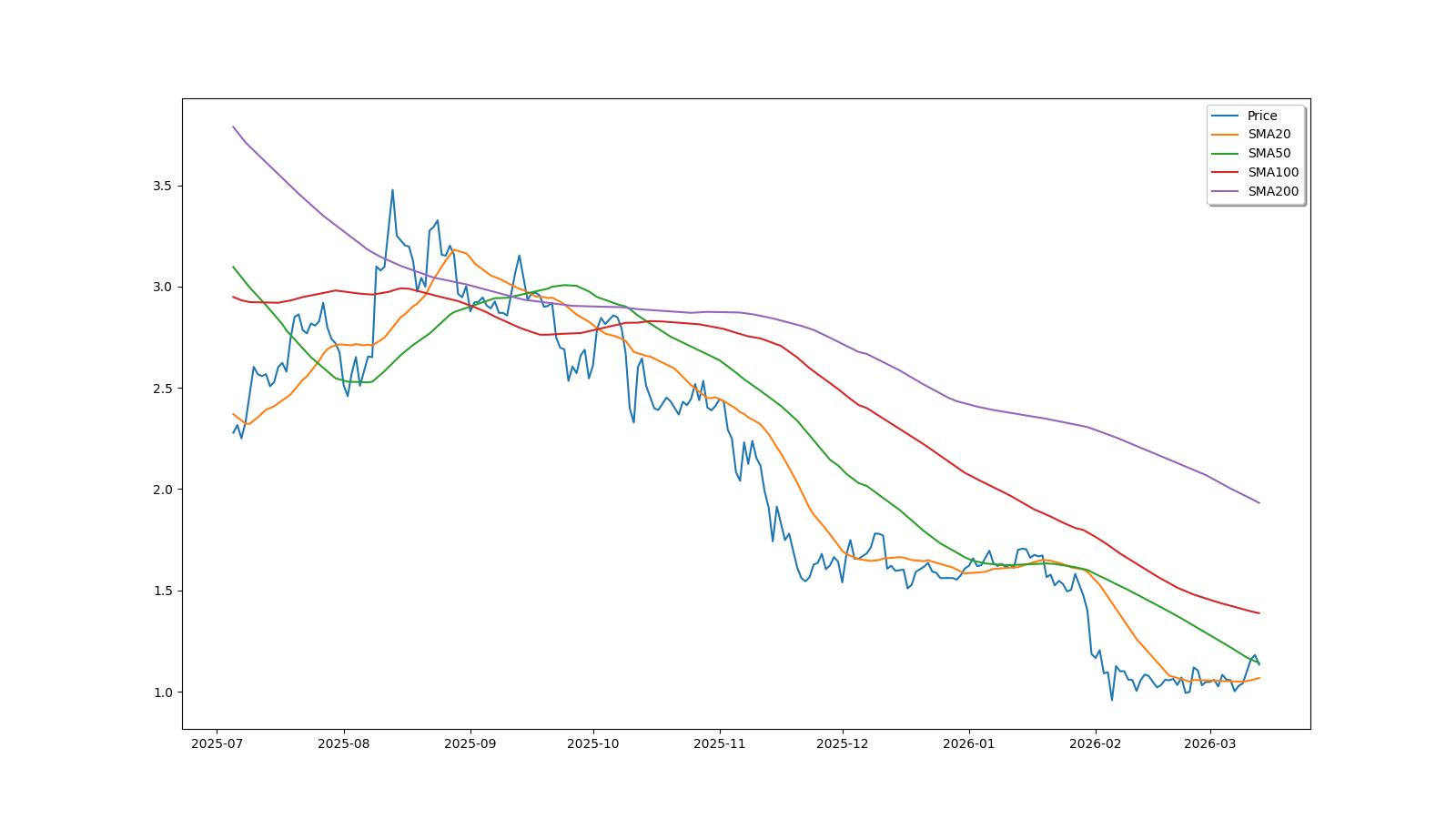Unibot Simple Moving Averages