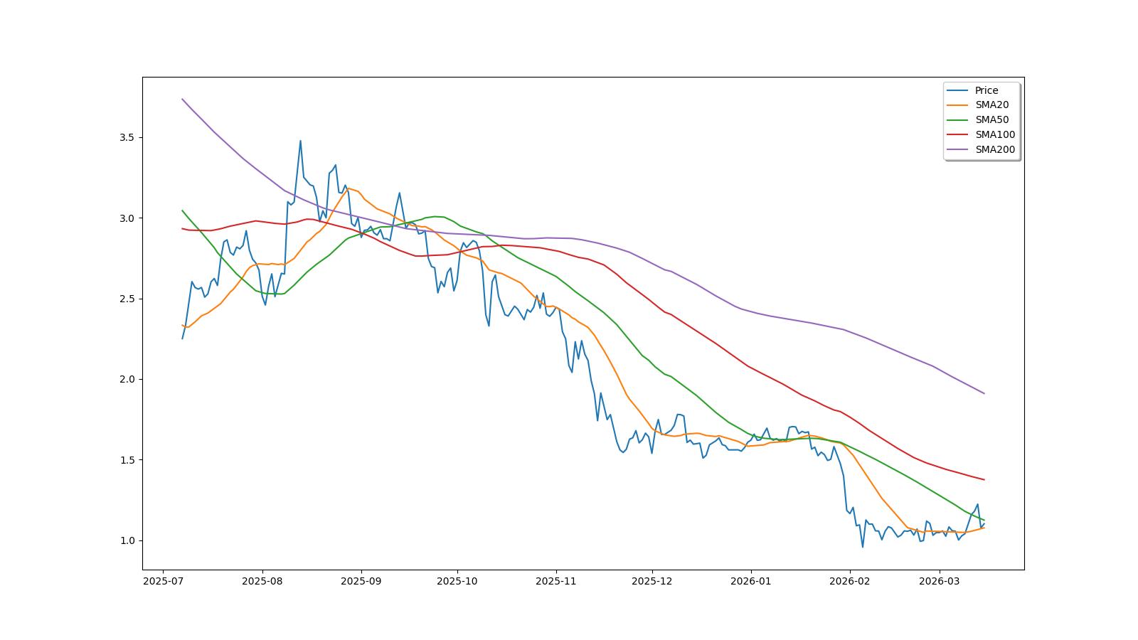 Unibot Simple Moving Averages