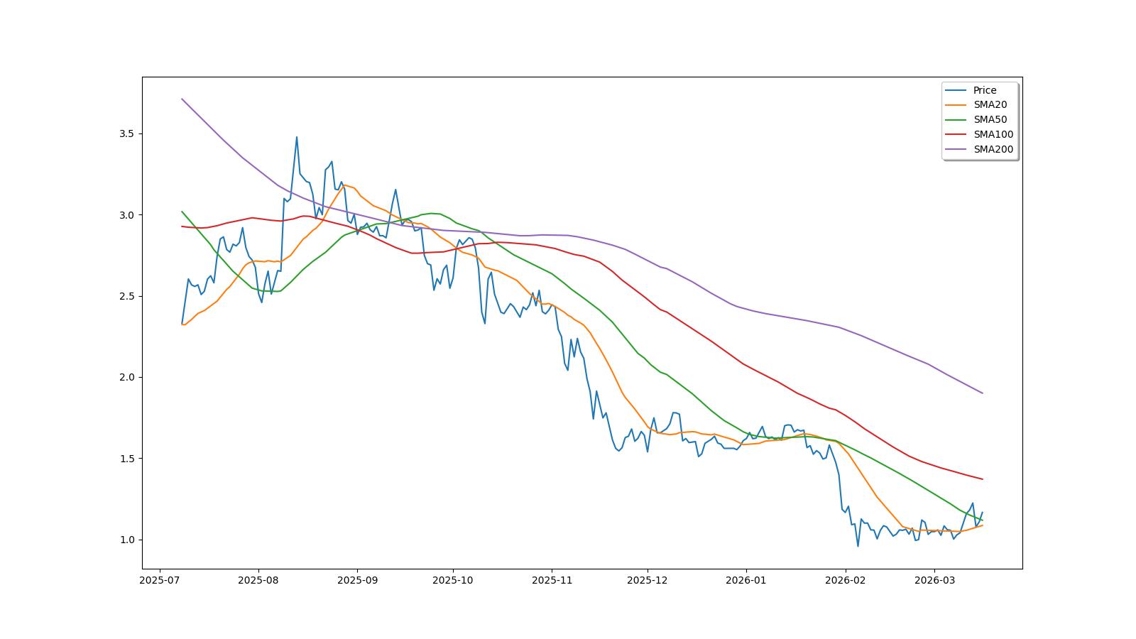 Unibot Simple Moving Averages