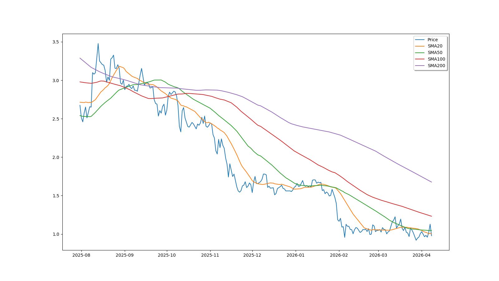 Unibot Simple Moving Averages