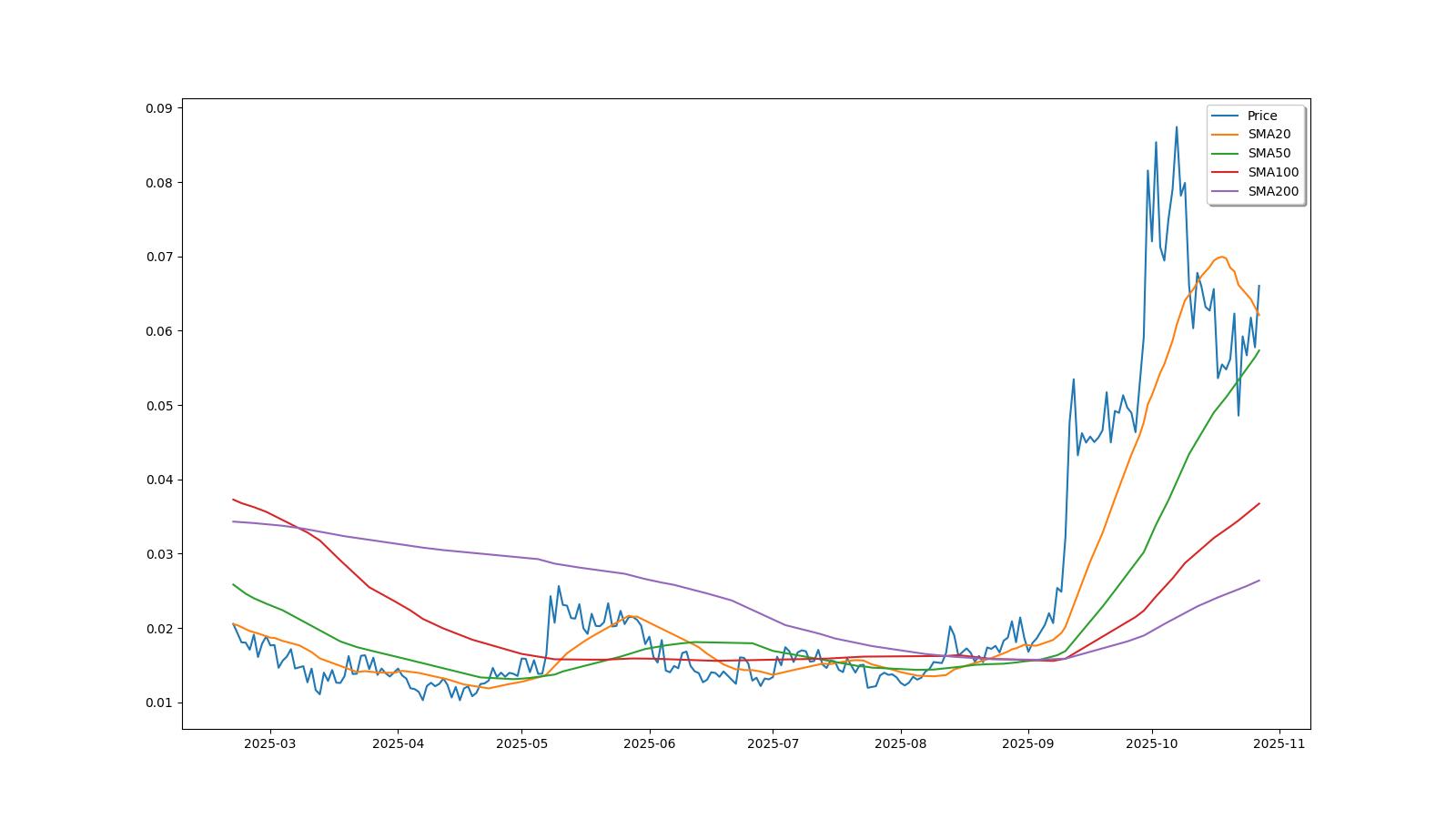 Unibright Simple Moving Averages