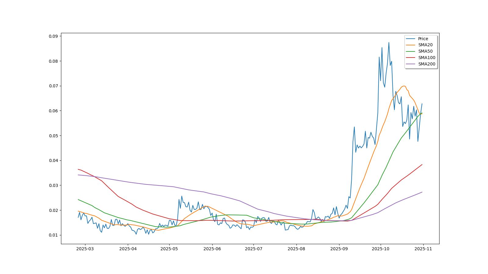 Unibright Simple Moving Averages