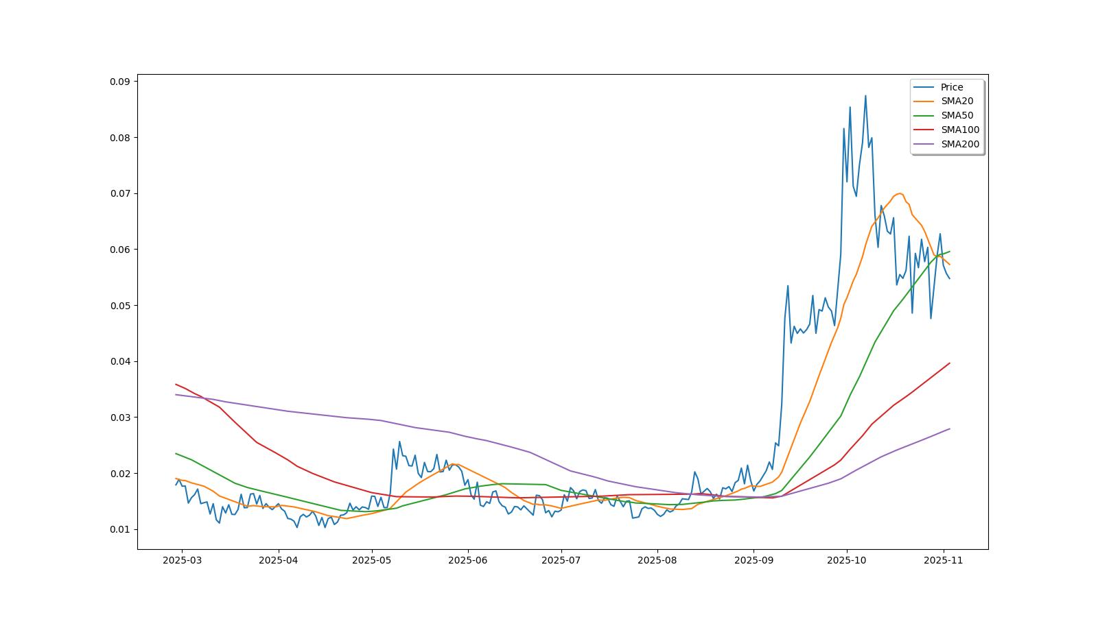 Unibright Simple Moving Averages