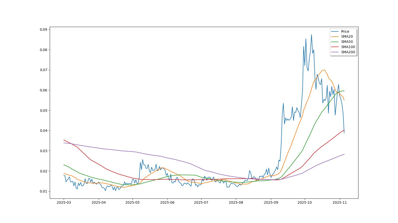 Unibright Simple Moving Averages