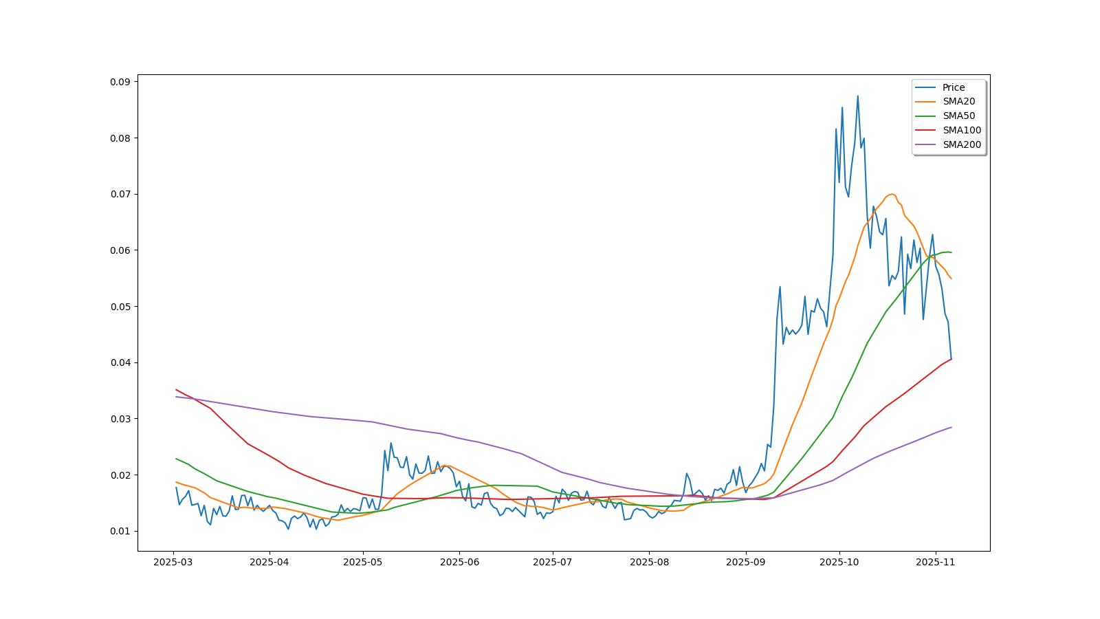 Unibright Simple Moving Averages