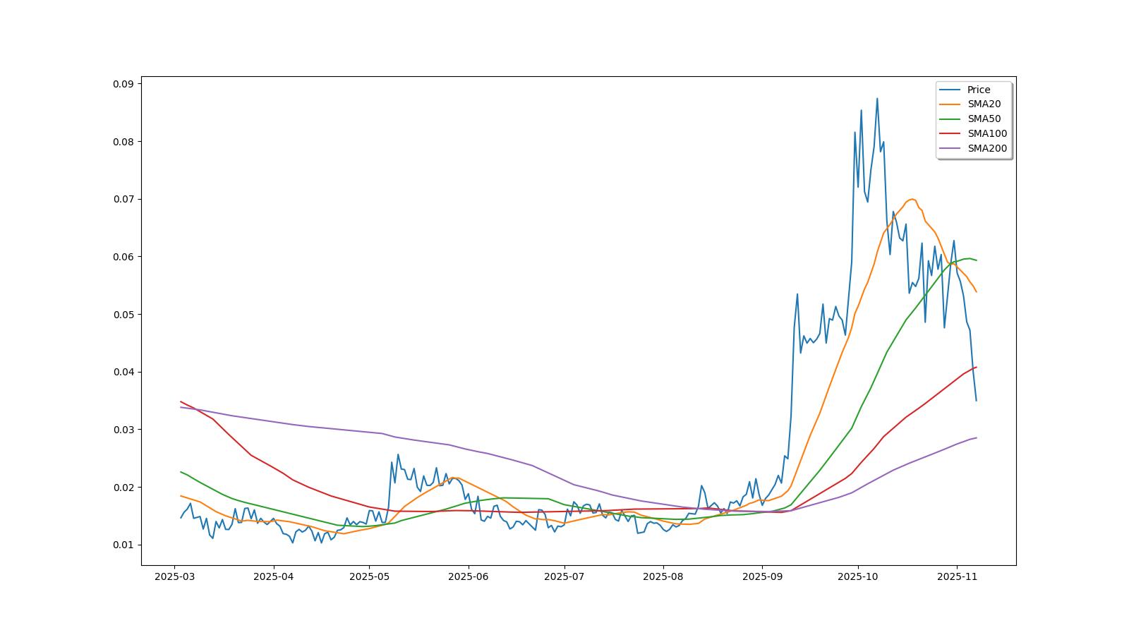 Unibright Simple Moving Averages