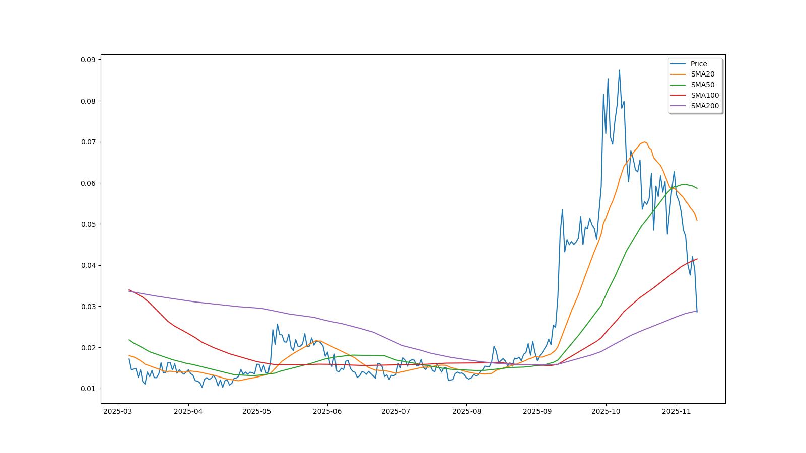 Unibright Simple Moving Averages