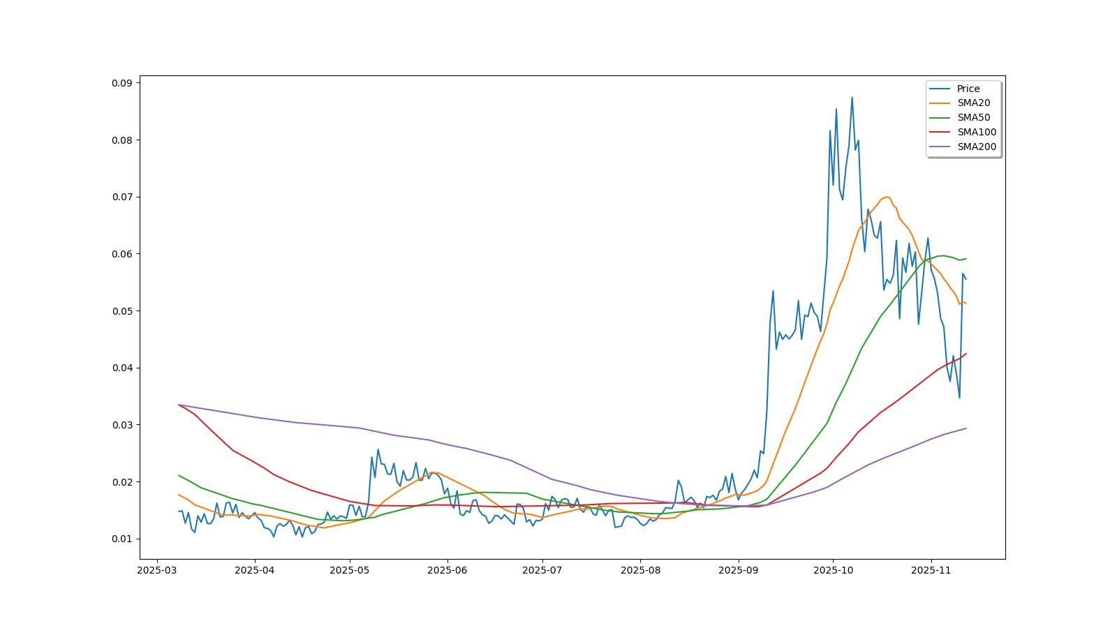 Unibright Simple Moving Averages