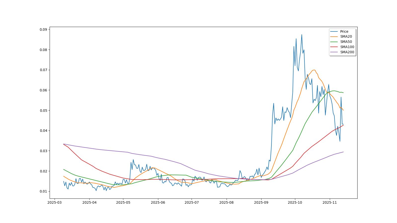 Unibright Simple Moving Averages