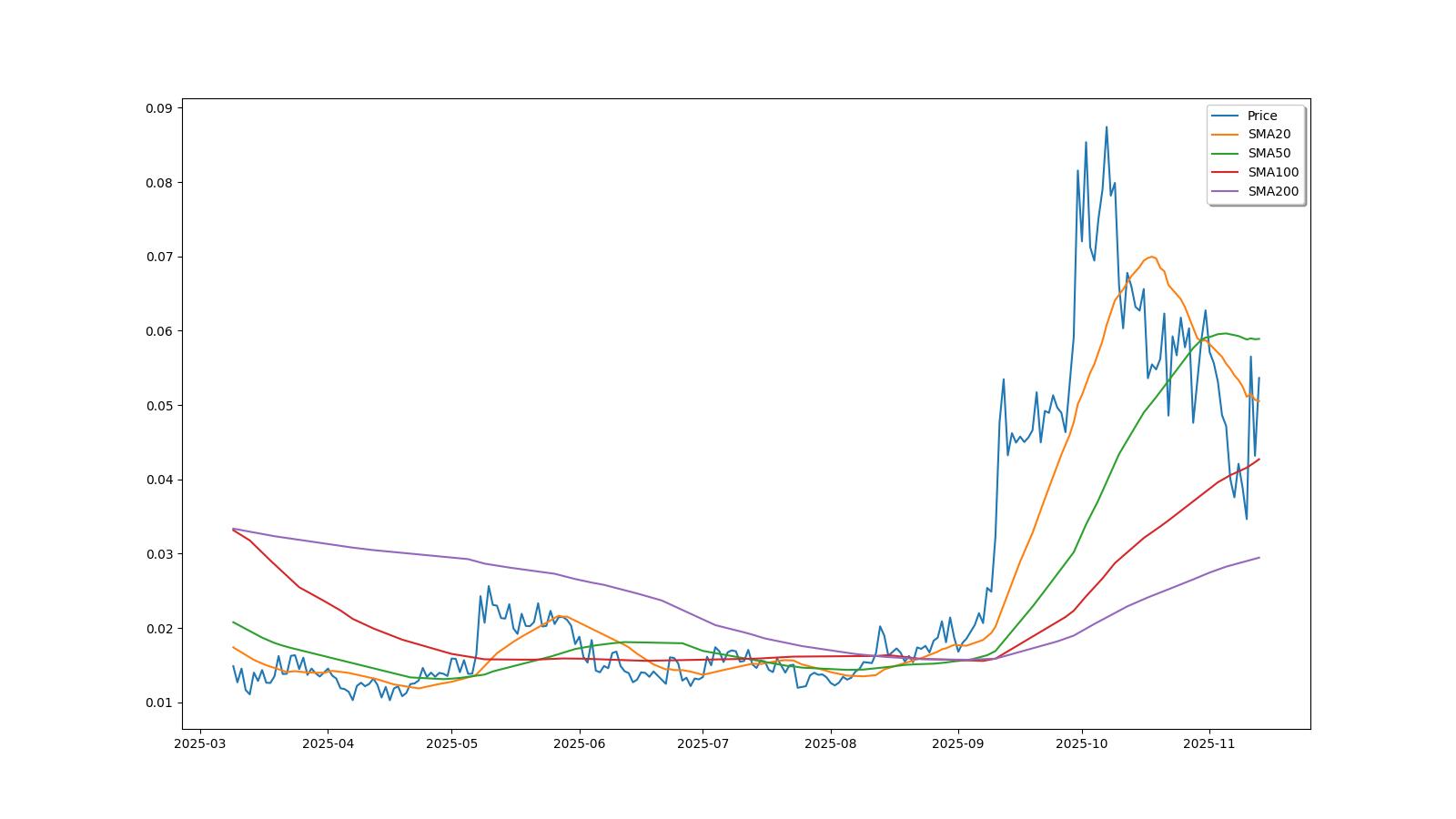Unibright Simple Moving Averages