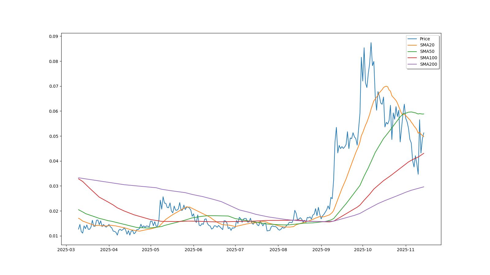Unibright Simple Moving Averages