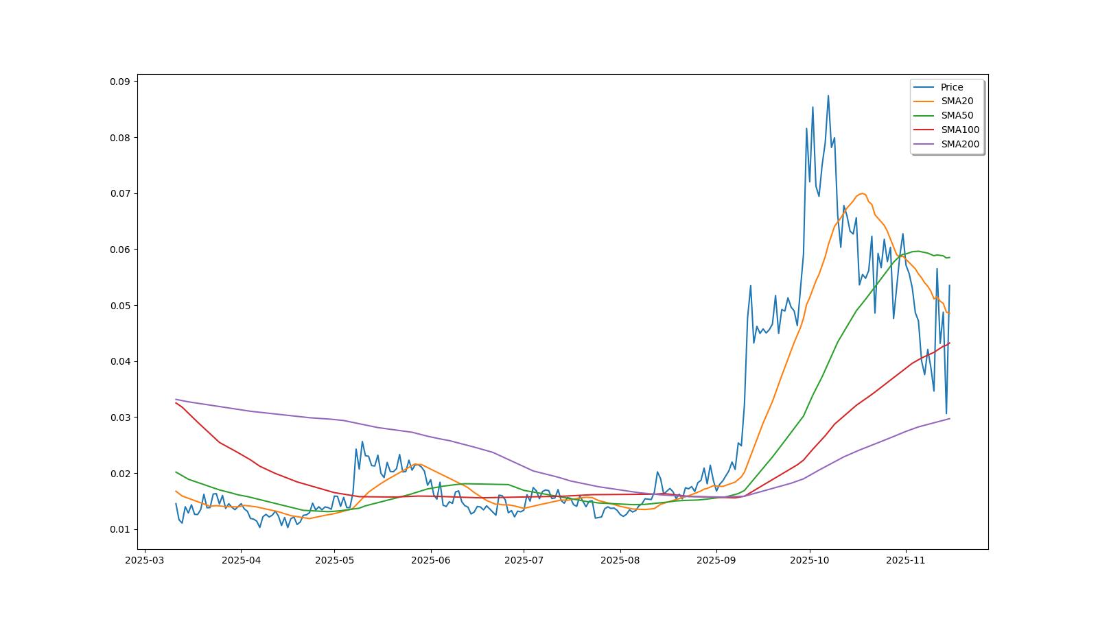 Unibright Simple Moving Averages