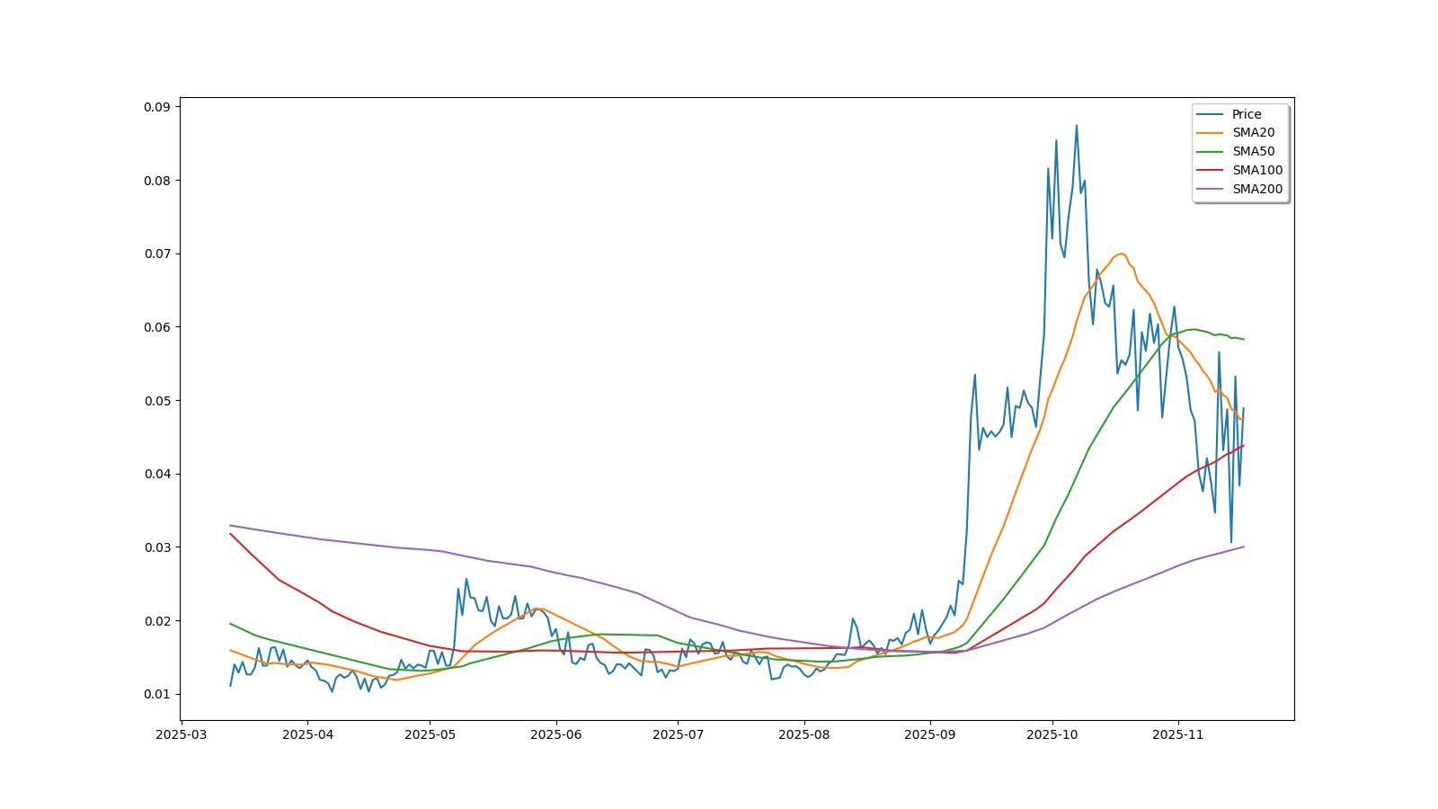 Unibright Simple Moving Averages