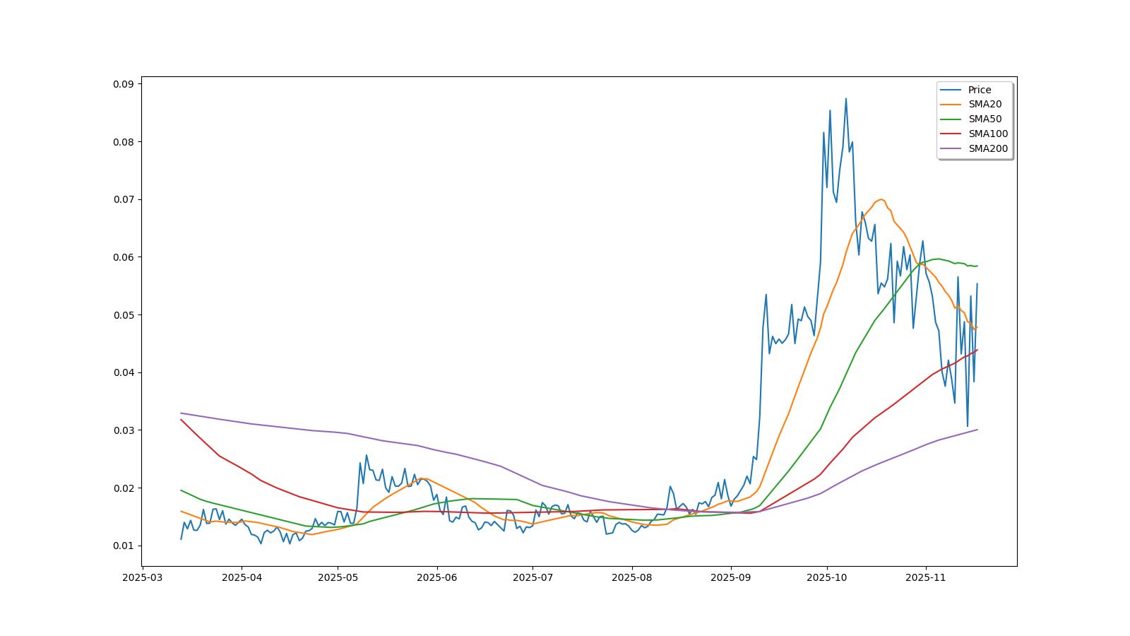 Unibright Simple Moving Averages