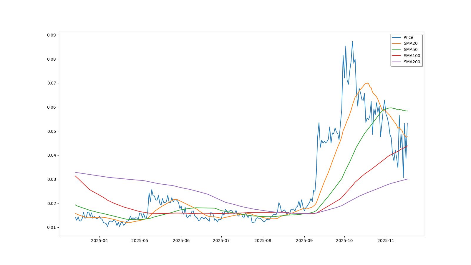 Unibright Simple Moving Averages