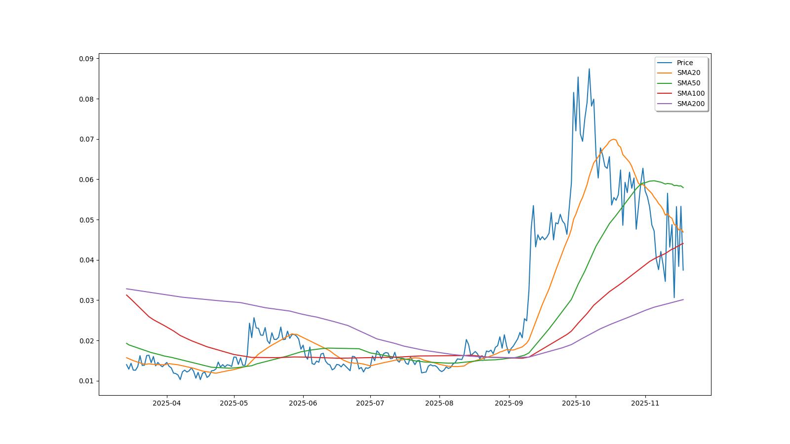 Unibright Simple Moving Averages