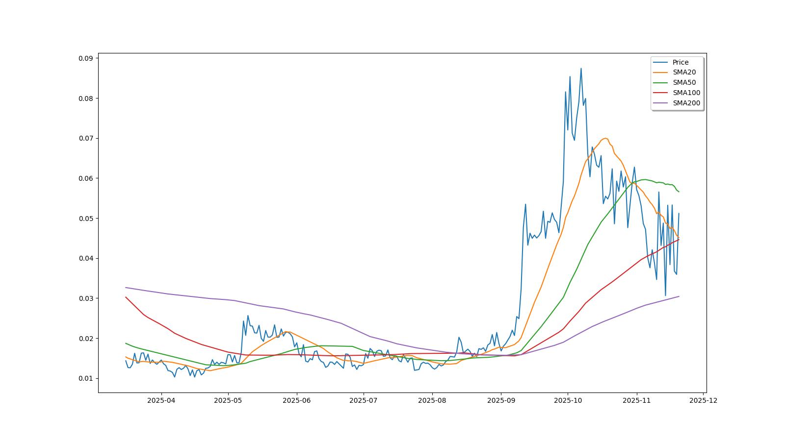 Unibright Simple Moving Averages