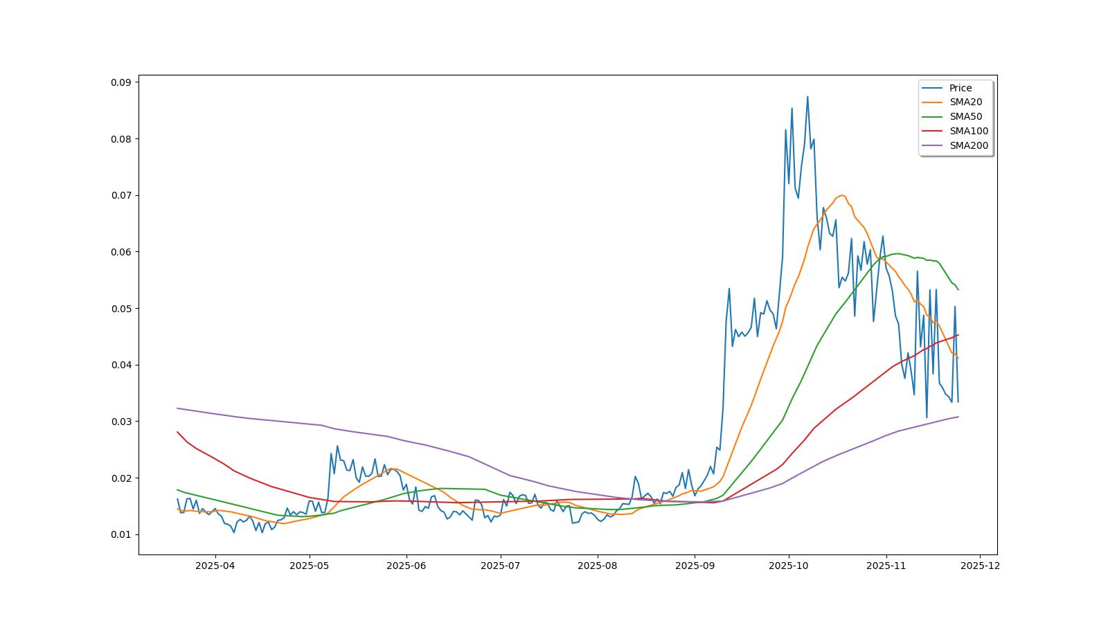 Unibright Simple Moving Averages