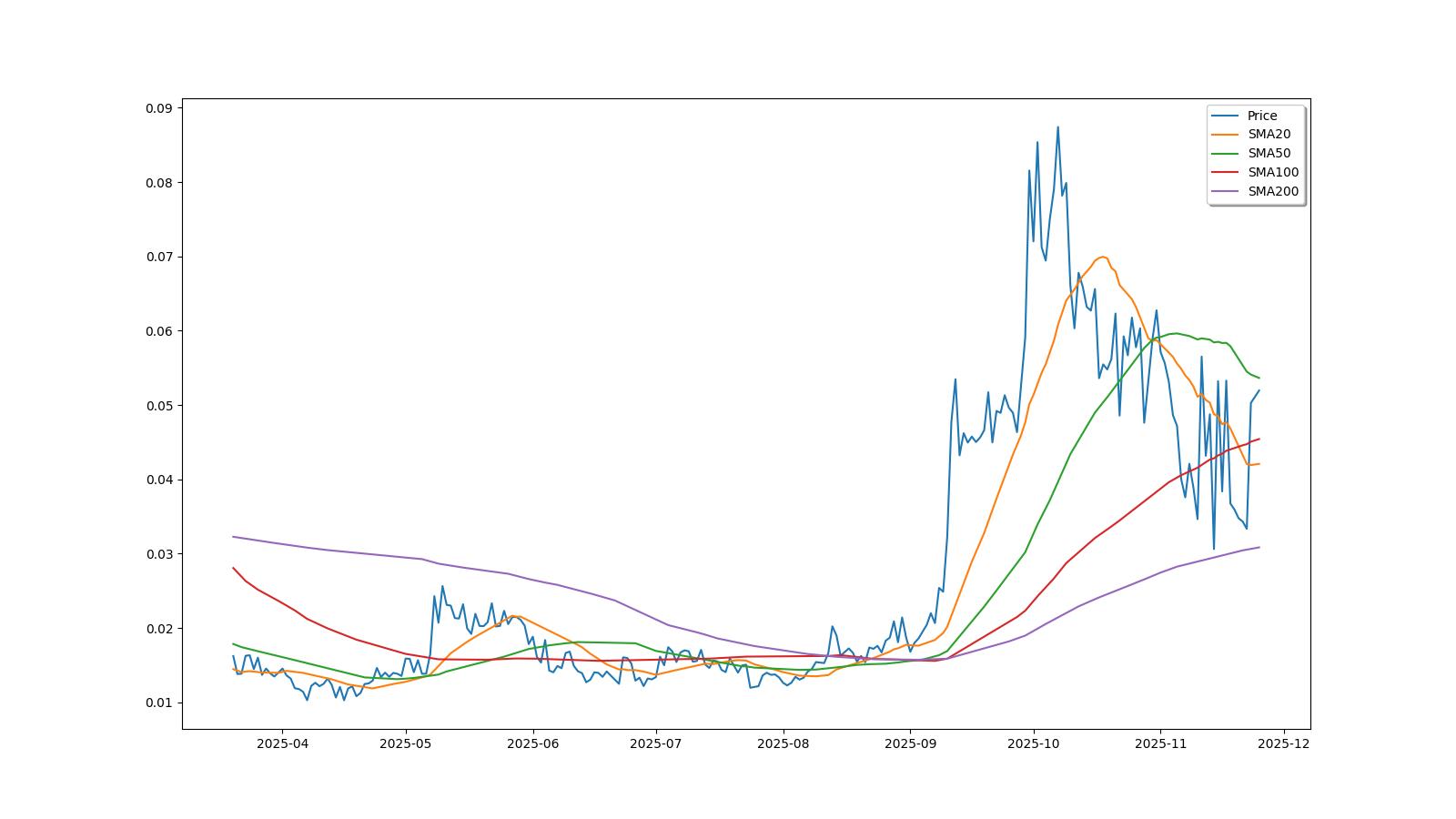 Unibright Simple Moving Averages