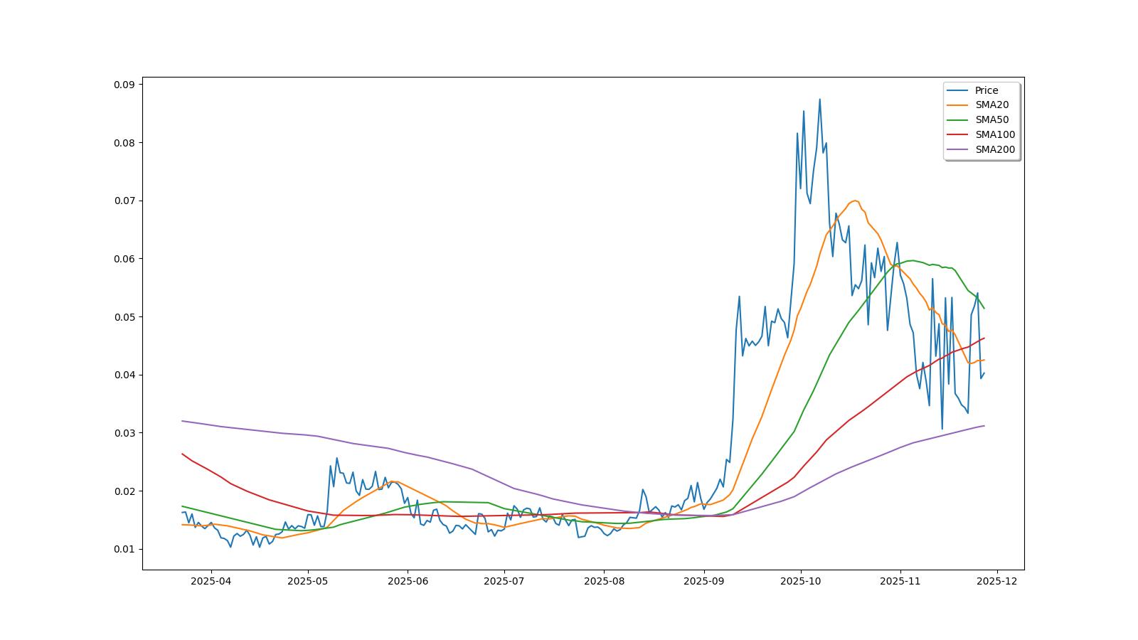 Unibright Simple Moving Averages