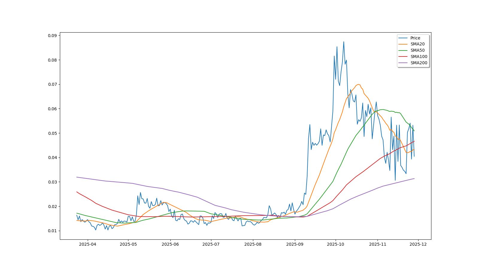 Unibright Simple Moving Averages
