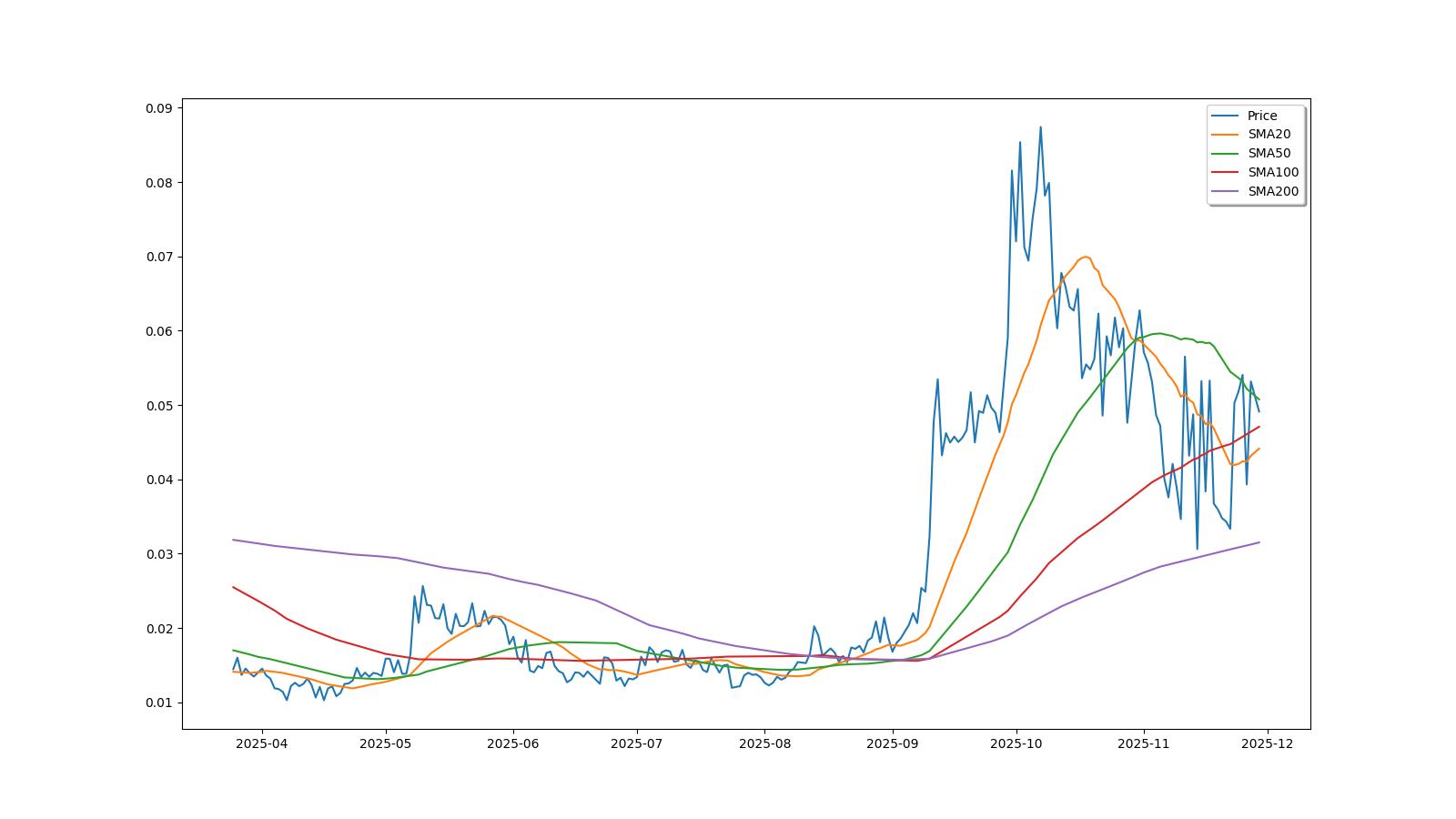 Unibright Simple Moving Averages
