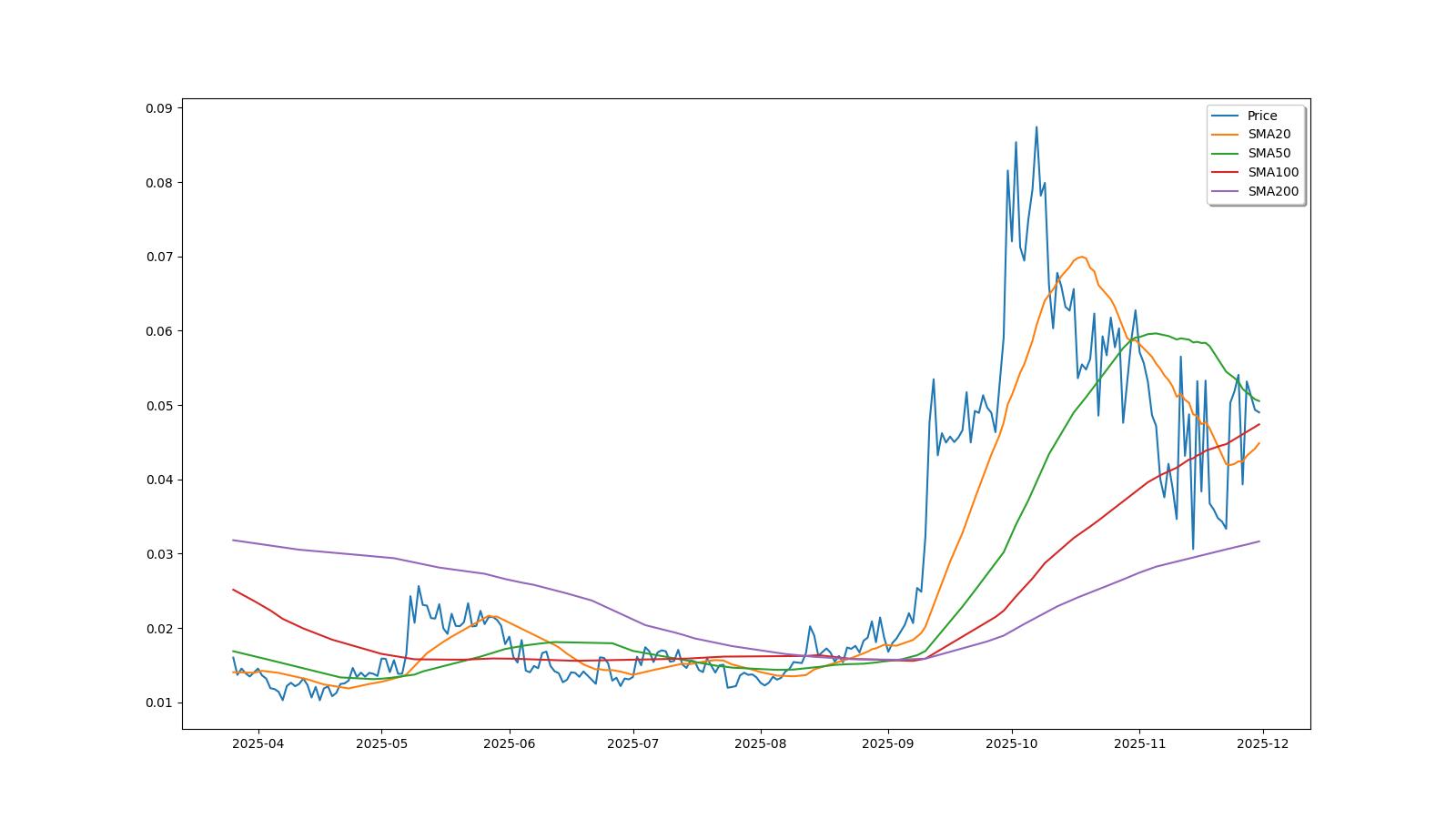 Unibright Simple Moving Averages