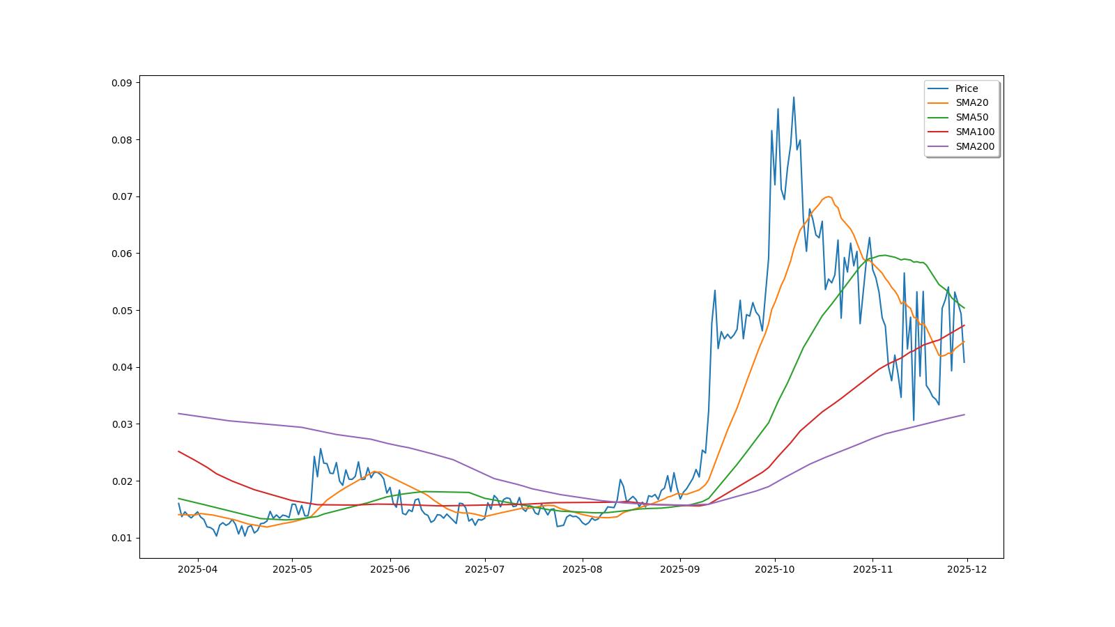 Unibright Simple Moving Averages